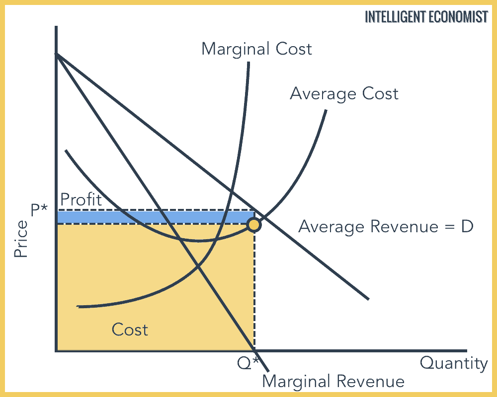 Monopoly Market Structure Intelligent Economist