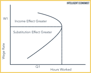 The Substitution Effect - Intelligent Economist