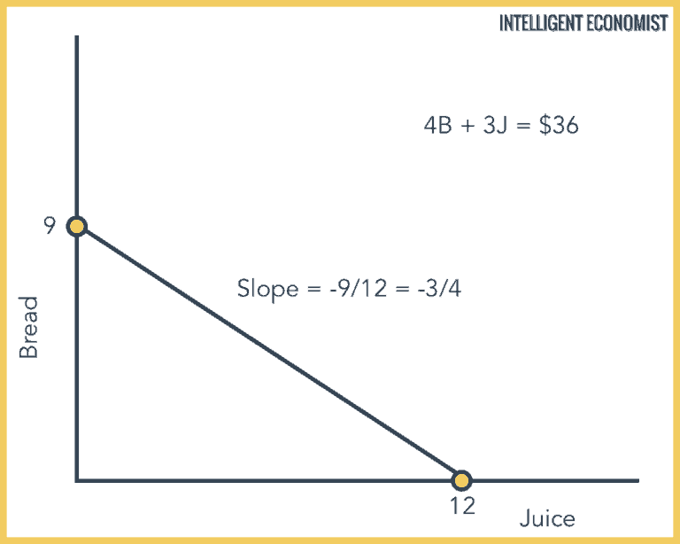 Budget Constraint Explained In Depth - Intelligent Economist Budget Constraint Explained In Depth - Intelligent Economist