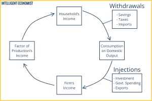 Circular Flow Model Explained - Intelligent Economist