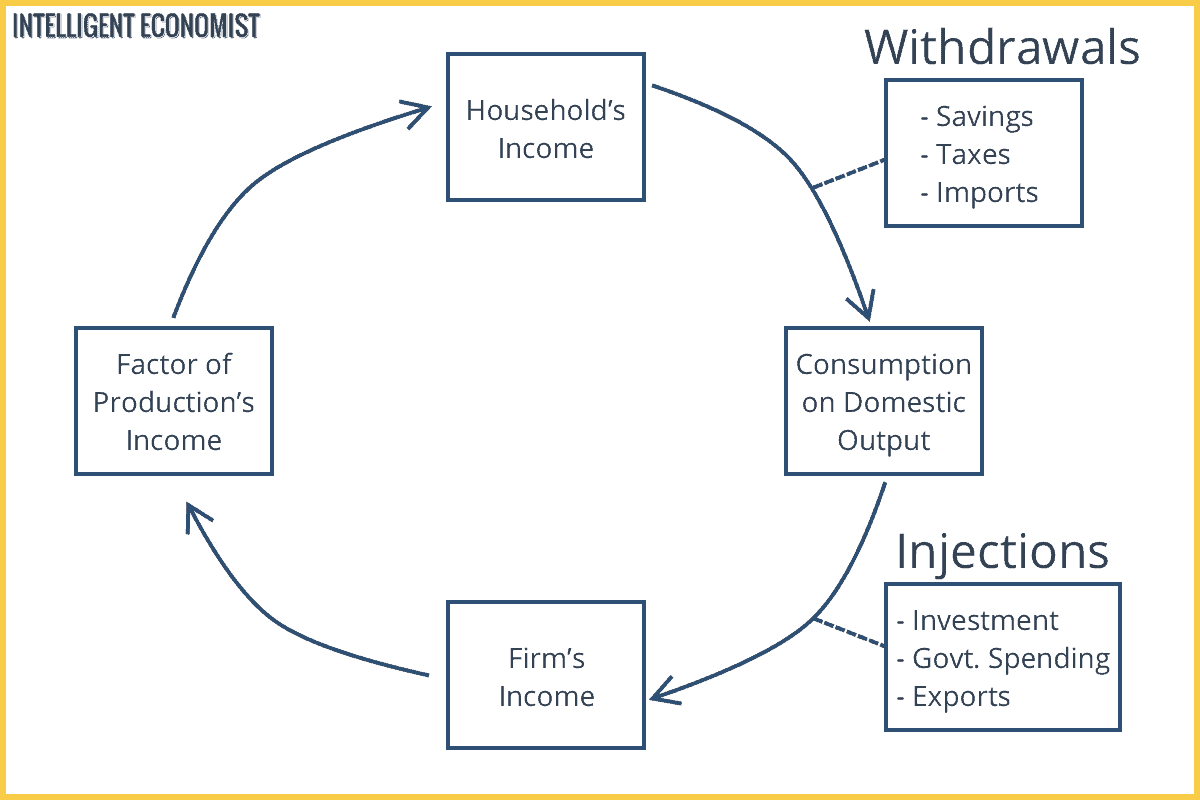 Circular Flow Model Explained - Intelligent Economist