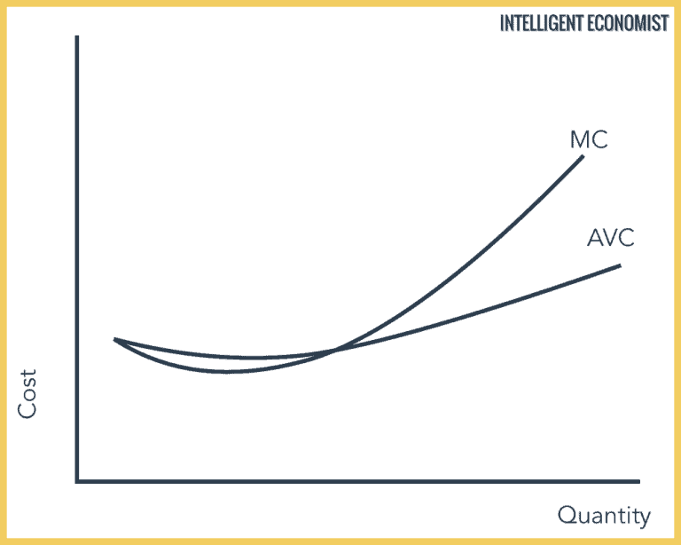 Average Variable Cost Explained - Intelligent Economist Average Variable Cost Explained - Intelligent Economist