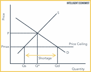 Price Ceiling - Intelligent Economist