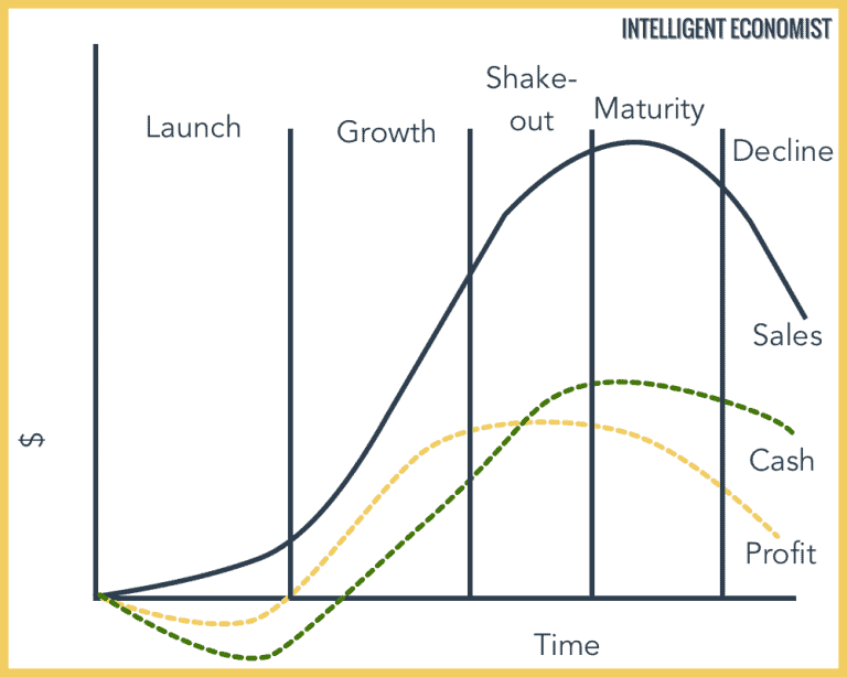 Business Cycle Explained - Intelligent Economist