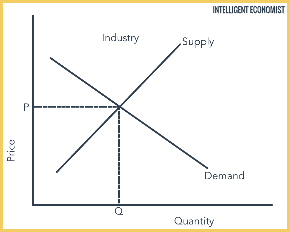Perfect Competition - Intelligent Economist Perfect Competition - Intelligent Economist