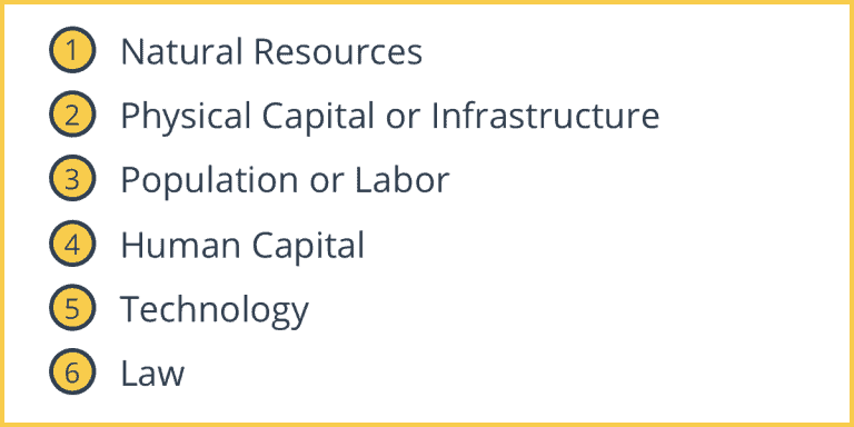 Economic Growth - Intelligent Economist