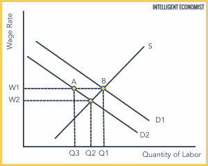 Cyclical Unemployment Explained - Intelligent Economist