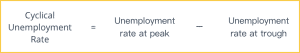 Cyclical Unemployment Explained - Intelligent Economist