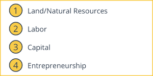 Factors Of Production - Intelligent Economist