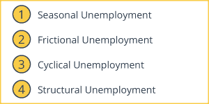 Unemployment | Intelligent Economist
