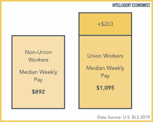 Collective Bargaining - Intelligent Economist