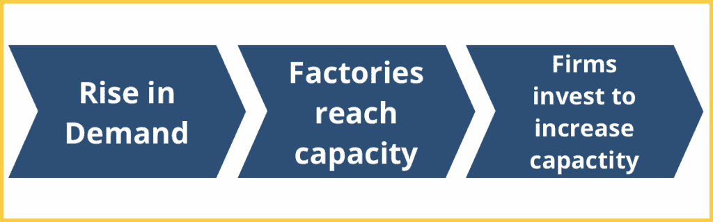 The Accelerator Effect - Intelligent Economist